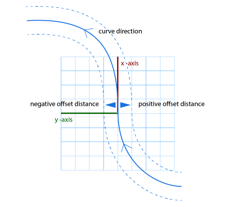 Offsetting Curves In Grasshopper Hopific