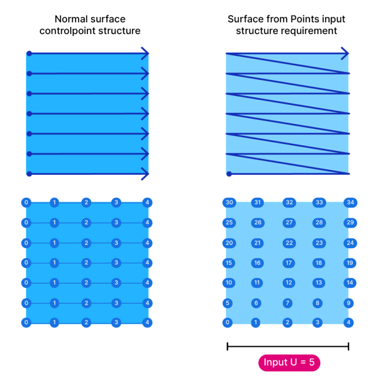 How To Generate A Surface From Points In Grasshopper Hopific