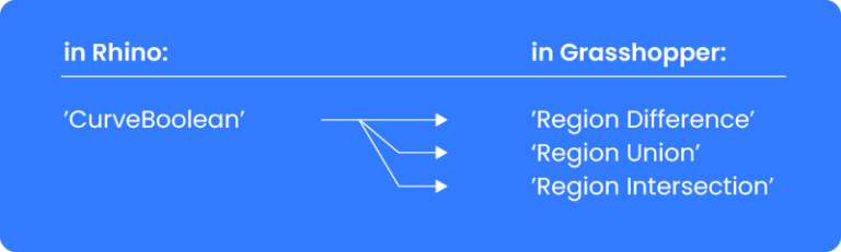 How to use Curve Boolean in Grasshopper - Hopific How to use Curve Boolean in Grasshopper - Hopific