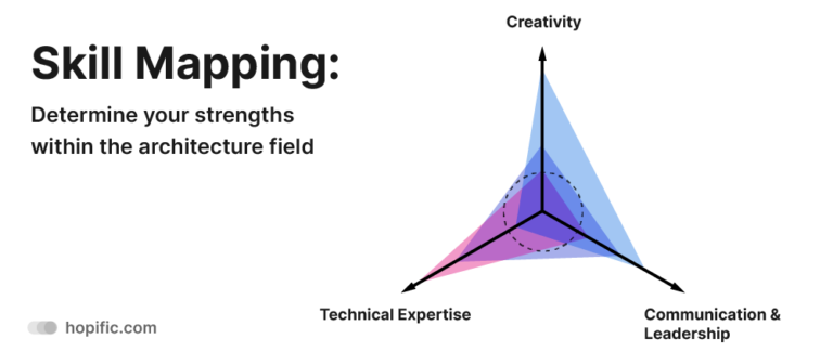 How to Improve Your Architecture Skills - A Practical Guide - Hopific